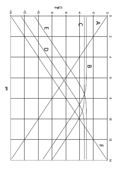E The Graph Below Shows The Log Concentration