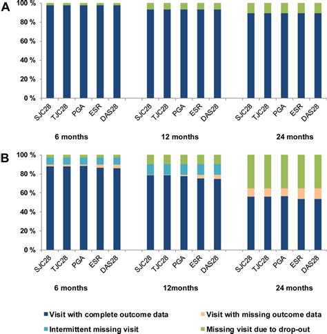 Patterns Of Missing Outcome Data In A The Arctic Trial And B The Download Scientific Diagram