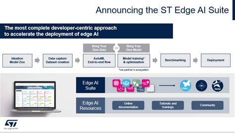 STMicroelectronics Announces Edge AI Solutions To Empower Developers With Robust Tools And