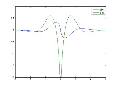 Real Analysis Can The Graph Of A Bounded Function Ever Have An
