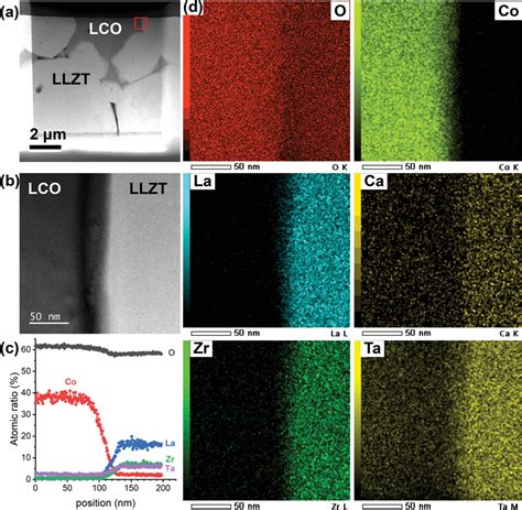 High Cathode Loading And Low‐temperature Operating Garnet‐based All‐solid‐state Lithium