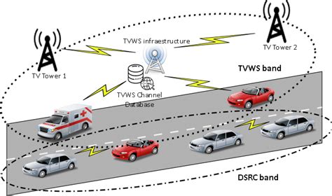 Spectrum Sharing Between Dsrc And Tvws Bands To Transmit Security Download Scientific Diagram