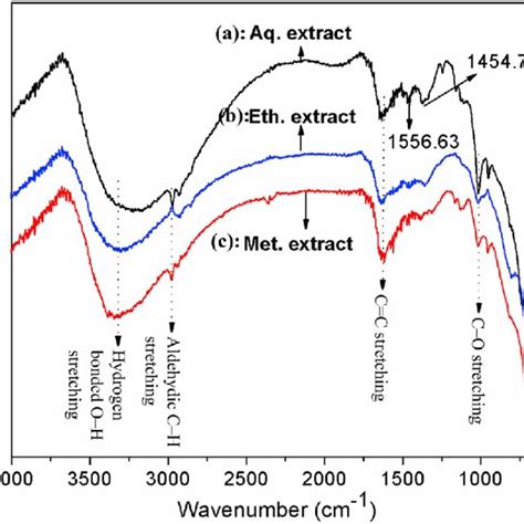 Ftir Spectra Of Aqueous Methanolic And Ethanolic Extract Of