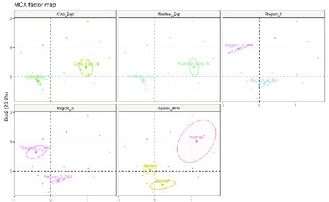 multiple correspondence analysis mca factor map n 97 patients