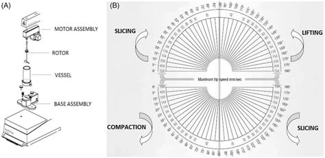 Overview Of Powder Flow Analyzer A And The Action Of The Rotor