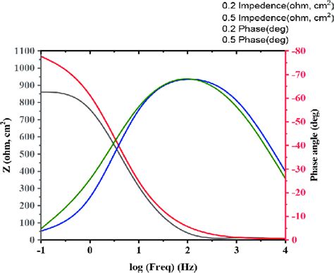 bode impedance and phase angle plots for ms in 1 m hcl without and with