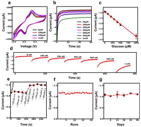 Biosensors Special Issue Nanomaterial Based Biosensors For Biomedical Applications Volume Ii