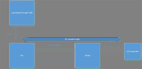 Ds90uh948 Q1 Configuration And I2c Issue Interface Forum Interface Ti E2e Support Forums