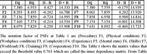 Priority Value And Variable Influence Of Other Variables Download Table