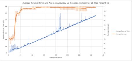 Figure 1 From A Cognitive Approach To Forgetting In Case Based