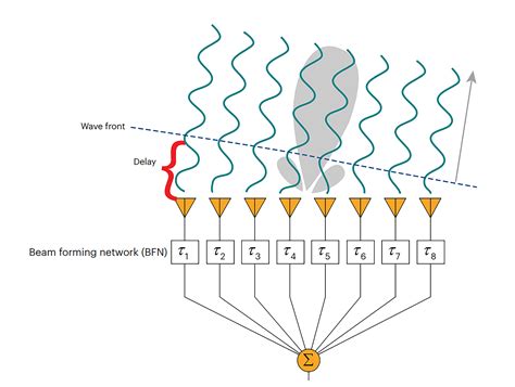 the importance of phase coherent rf signal