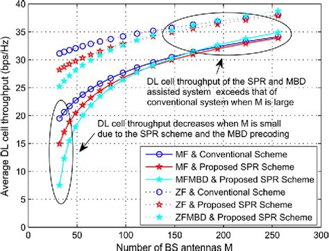 Figure 13 From Soft Pilot Reuse And Multicell Block Diagonalization