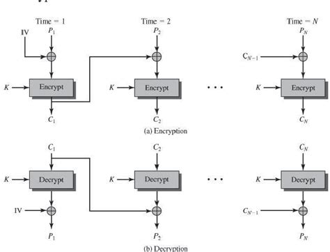 Pdf Modes Of Operation Of The Aes Algorithm Semantic Scholar