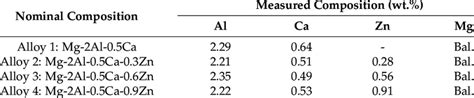 The Nominal Compositions Of The Experimental Alloys Download