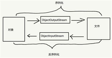对象流实现文件的读写 什么是序列化 反序列化是什么 对象流的文件 csdn博客