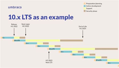As Umbraco 7 Reaches End Of Life Heres Why You Should Consider Making