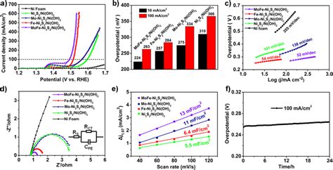 Oer Property And Electrochemical Property Of Non‐ Mo‐ Fe‐ And Download Scientific Diagram