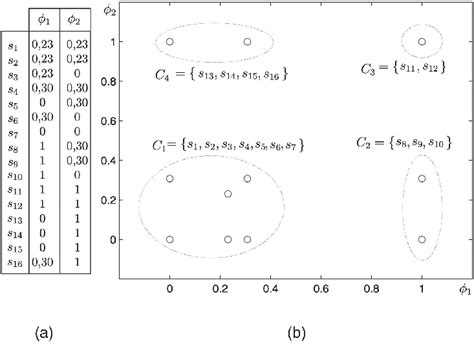 Sample Traces A Projection In The Feature Space And B Clusters Download Scientific Diagram