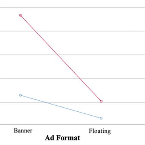 the interaction effect of ad format and ad content predicting ad recall