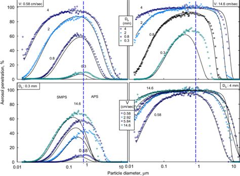 Experimental And Modeled Aerosol Penetration Curves As A Function Of