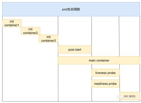 K8s中pod的生命周期 墨天轮 K8s中pod的生命周期 墨天轮