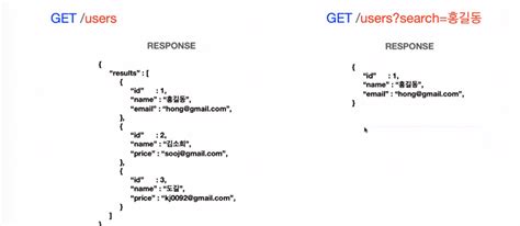 Cs Query Parameter Vs Path Variable