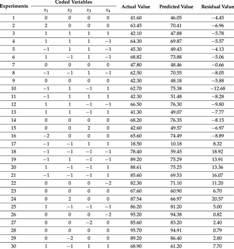matrix for the central composite design download scientific diagram