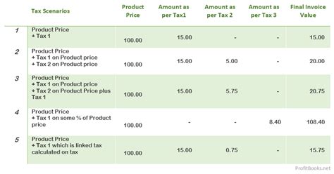 Tax Calculation ProfitBooks Net