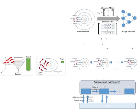 논문 리뷰 Anti Jamming Path Planning Using Gcn For Multi Uav