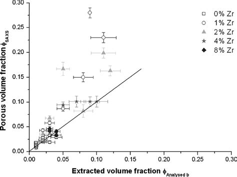A And B Porous Volume Fraction Vs Extracted Volume Fraction Download Scientific Diagram