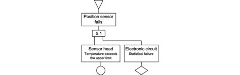 Fault Tree Of A Position Sensor Download Scientific Diagram