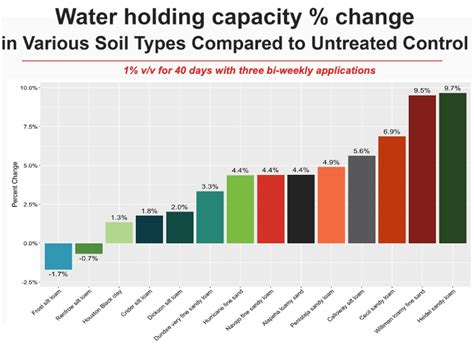 Connection Between Soil Structure And Soil Moisture For Your Crops