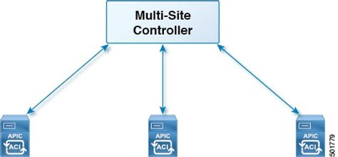 Cisco ACI Multi Site Troubleshooting Guide Release X Troubleshooting Tools Cisco Nexus