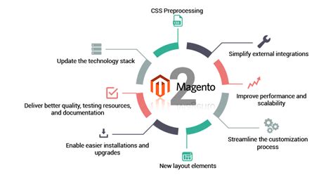 magento 2 next generation opensource platform