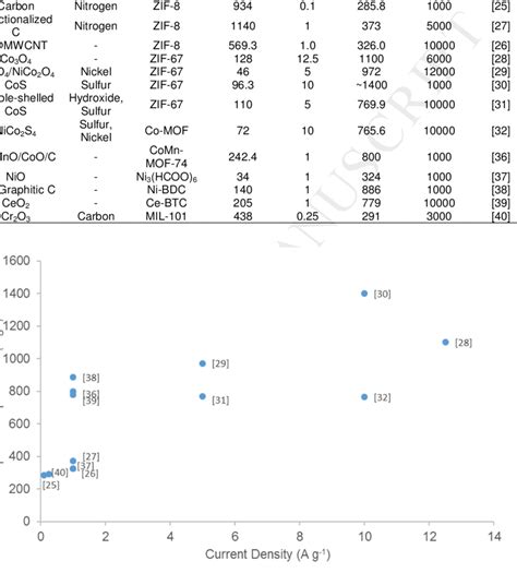 Comparison Of The Performance Of Various Nanostructures Synthesized Download Scientific Diagram