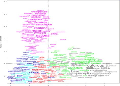 The Correspondence Plot Illustrating The Contingency Variation Of The