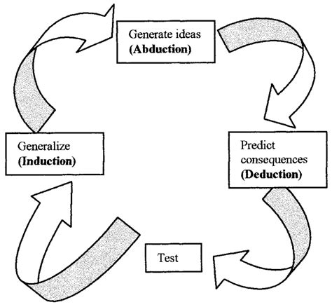 The Cycle Of Design Thinking Download Scientific Diagram