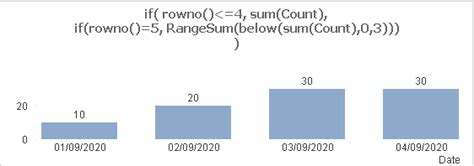 solved issue related to zero values in the bar chart qlik community