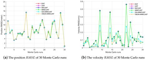 a robust and adaptive auv integrated navigation algorithm based on a