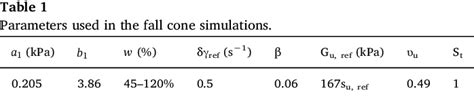 table 1 from generalized interpolation material point method modelling