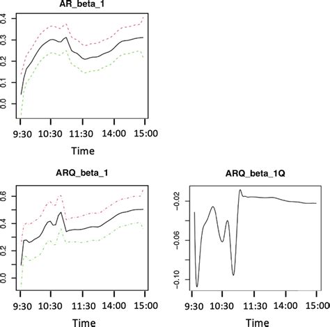 The Time Varying Coefficient Of Ar And Arq Models In Period 2 Note Download Scientific