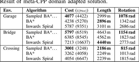 table iii from coverage path planning in large scale multi floor urban