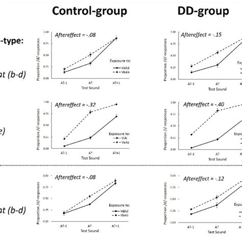 The Proportion D Experiment 1 Consonant Or I Responses