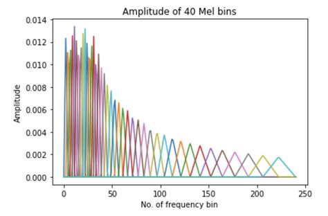 On The Fly Audio Processing Using Nnaudio By Dorien Herremans Medium
