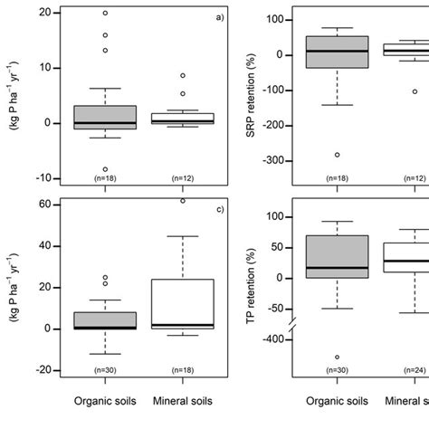 Wetland Buffer Zones For Nitrogen And Phosphorus Retention Impacts Of