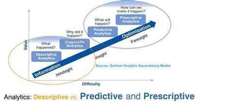 Predictive Content Analytics The What The Why And The How