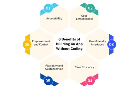 How To Build An App Without Coding A Detailed Guide To 2025