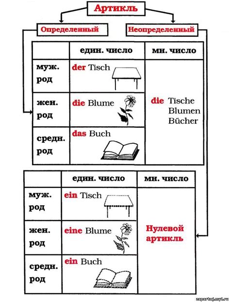 Пин на доске Немецкий