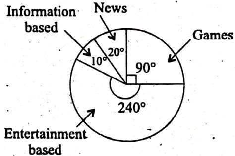 Wbbse Solutions For Class 8 Maths Arithmetic Chapter 2 Pie Chart Wbbse Solutions