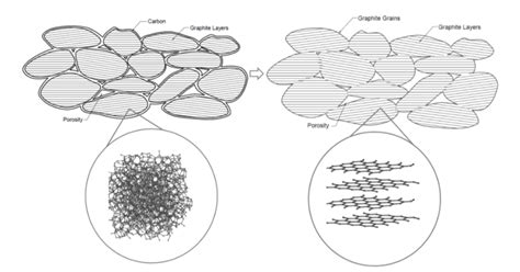 Empowering Pumps And Equipment On Twitter Graphitization Is A Post